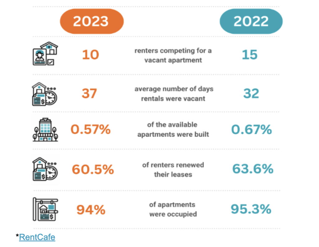 Minnesota Multifamily Market Overview